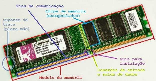 Tudo em Tecnologia Informática e Hardware Software: Memória RAM