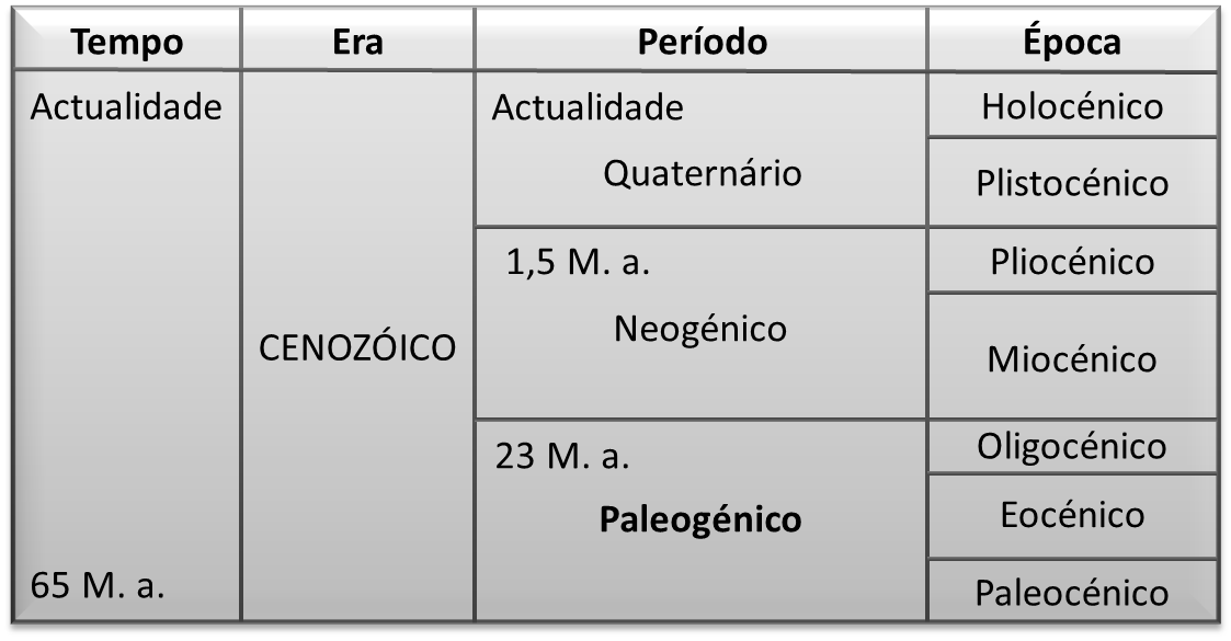 EstratoBlografia: Geistória: Era Cenozóico - Periodo Paleogénico
