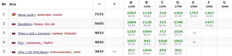 Algorithms Weekly by Petr Mitrichev: An under 23 week