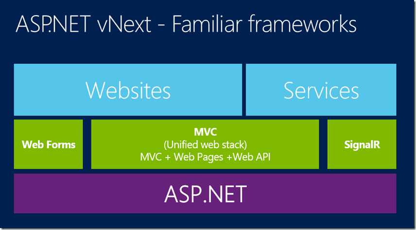 Facts that all ASP.NET vNext developers need to know