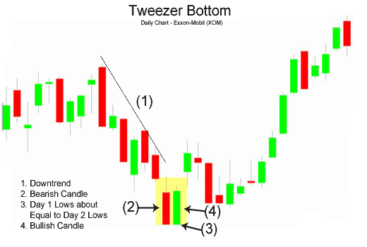 Tweezers Bottom Candlestick Pattern | Life to Circle