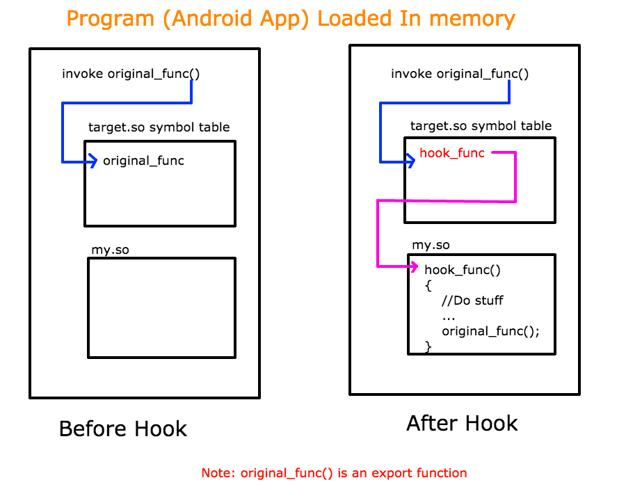Linux'ta Library Hooking Yöntemi