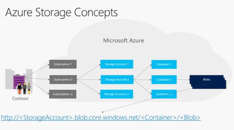 Overview of Azure Storage ~ Nipuna Silva - Blog