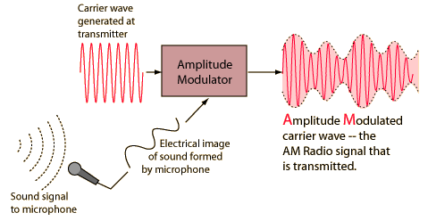 Radio Technologies: Digital Technologies