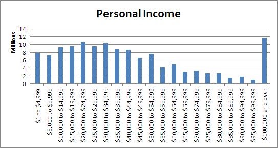 Personal Income Distribution data for 2010 | Free By 50