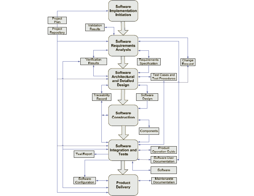 Process Assessment เรื่อง ISO 29110