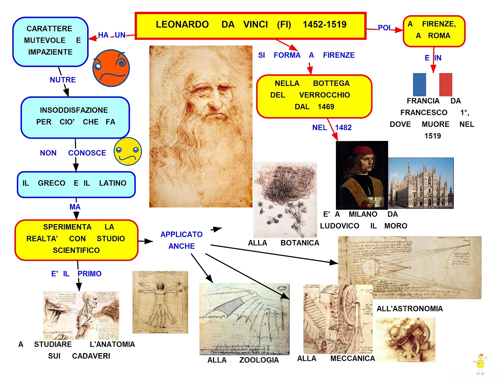 MAPPER: LEONARDO DA VINCI - 1