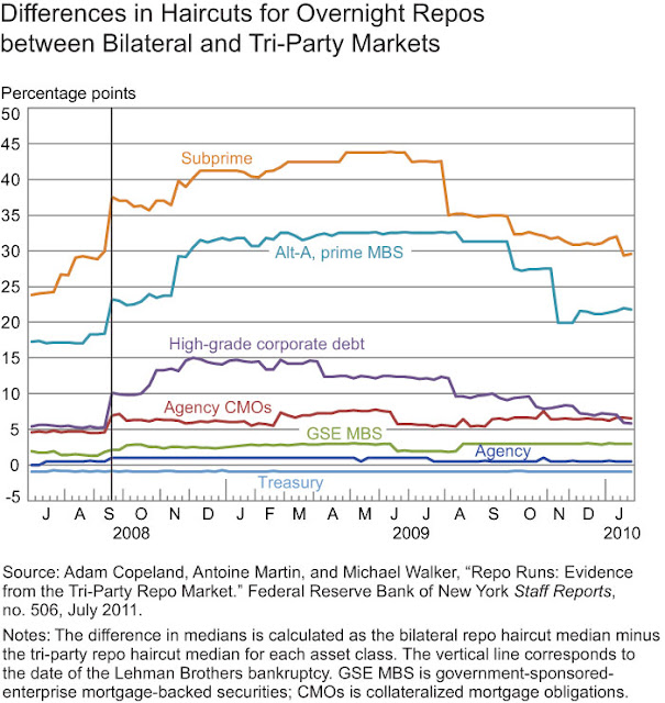 Sober Look: Nothing "puzzling" about higher haircuts in bilateral repo ...