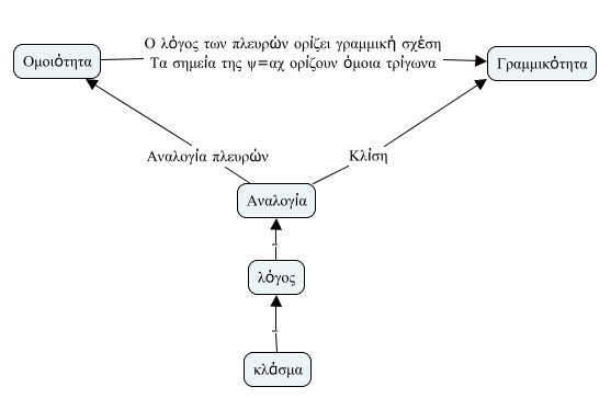Για τα σχολικά Μαθηματικά: Ομοιότητα και γραμμική συνάρτηση