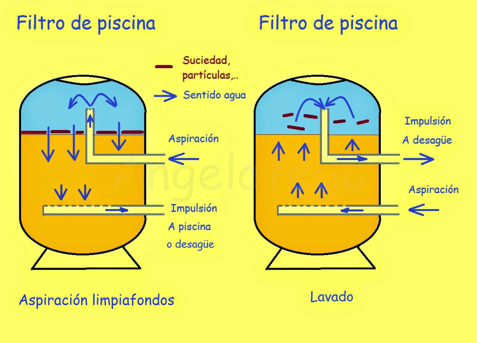 Cómo funciona un filtro de arena de una piscina – BricolajeyOcio