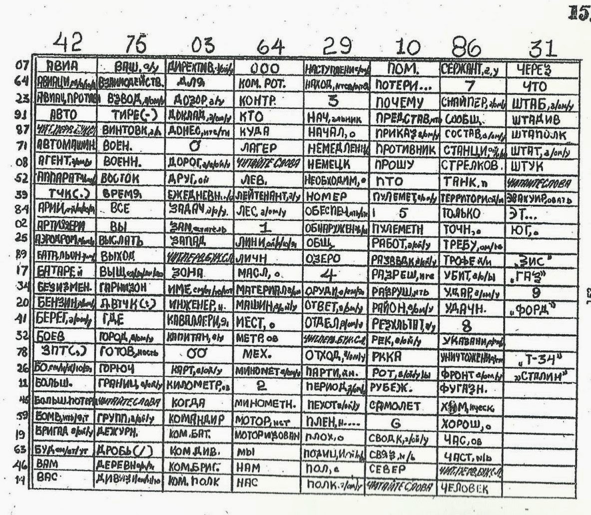 Christos military and intelligence corner: Compromise of Soviet codes ...