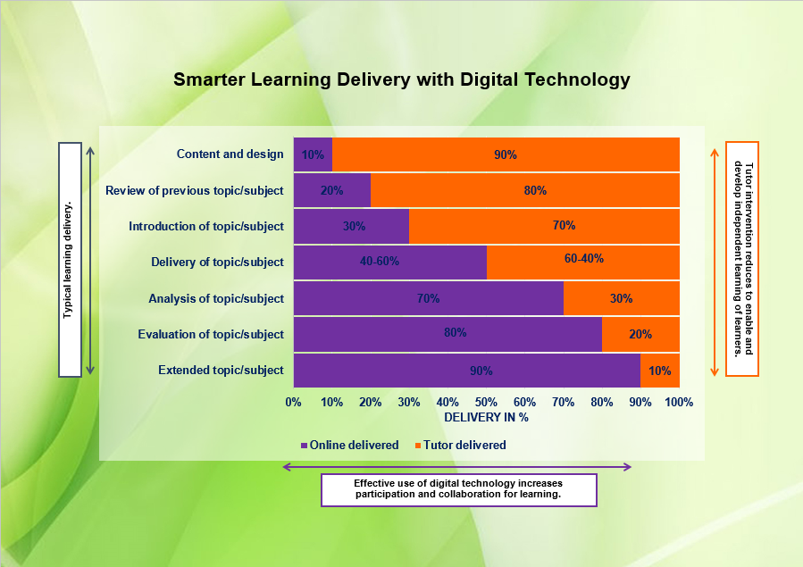 Daniel Scott-Purdy: Smarter Learning Delivery with Digital Technology