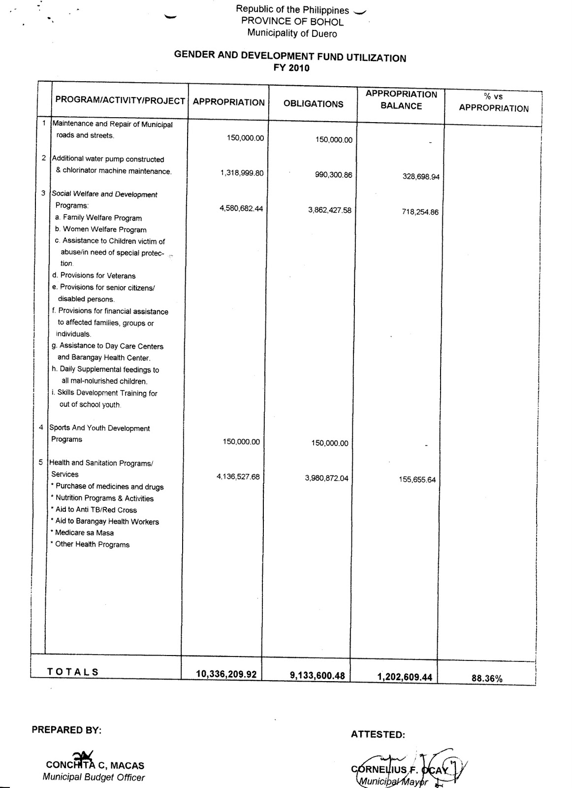 The Municipality of Duero, Bohol: * Annual Gender and Development Fund ...