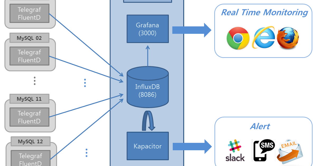 Database Tech Note: InfluxDB, Telegraf, Grafana를 활용한 Monitoring System 만들기(2)
