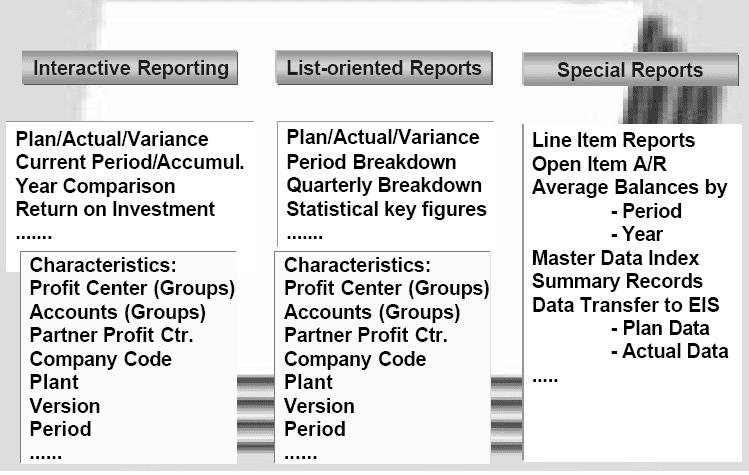 SAP Controlling and Information System - SAP ABAP