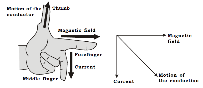 OMTEX CLASSES: Fleming’s left hand rule.