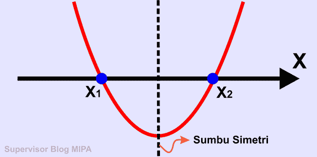 Fungsi Kuadrat: Bentuk Umum dan Cara Menggambar Grafiknya | Blog Matematika