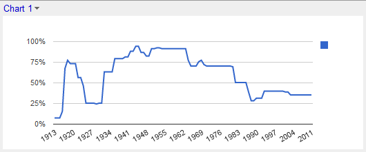 Home and Dollars: Historical Tax Rates