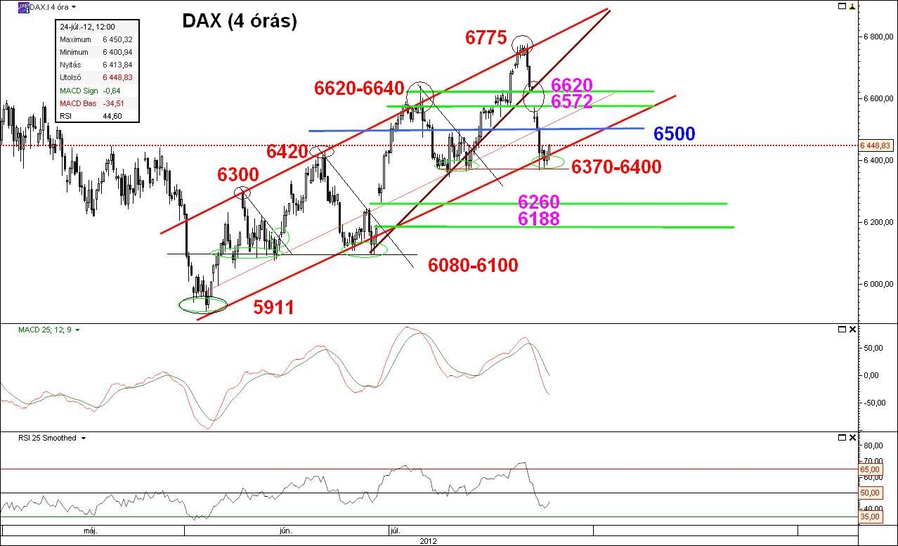 TŐZSDE: július 2012