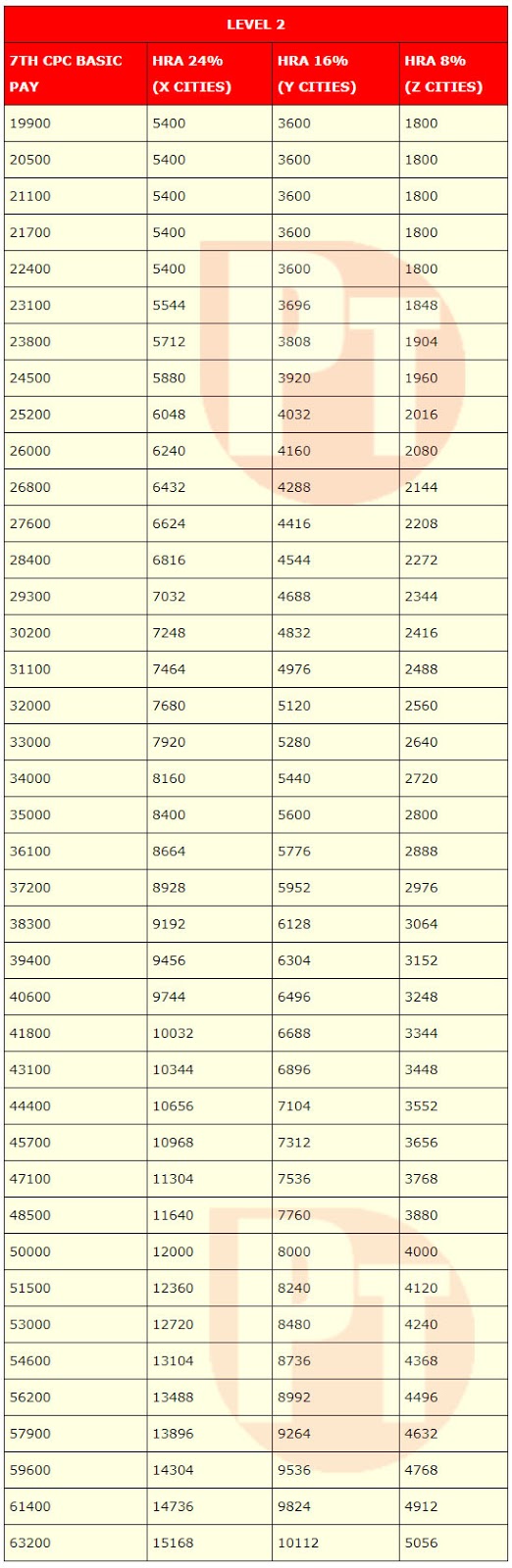 7th CPC HRA Allowance Ready Reckoner : Level 2