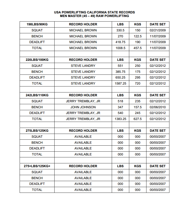 Powerlifting records – Fitness ja Terveellinen syöminen