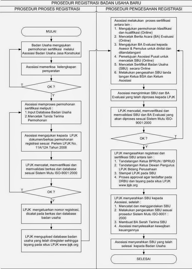 FLOW CHART ~ ASOSIASI KONTRAKTOR KONSTRUKSI INDONESIA (AKSI) SUMATERA UTARA