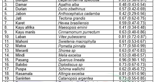 29 Konsep Penting Berat Jenis Kayu