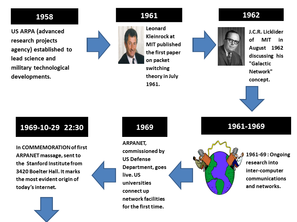 The place to LEarn: Evolution of Internet