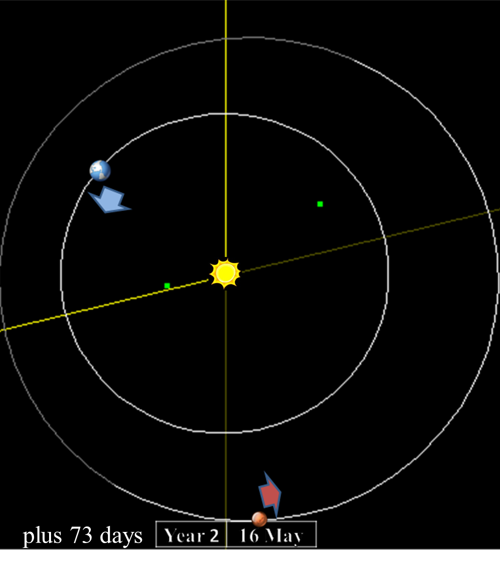 A Thought Experiment: Synodic Cyclers