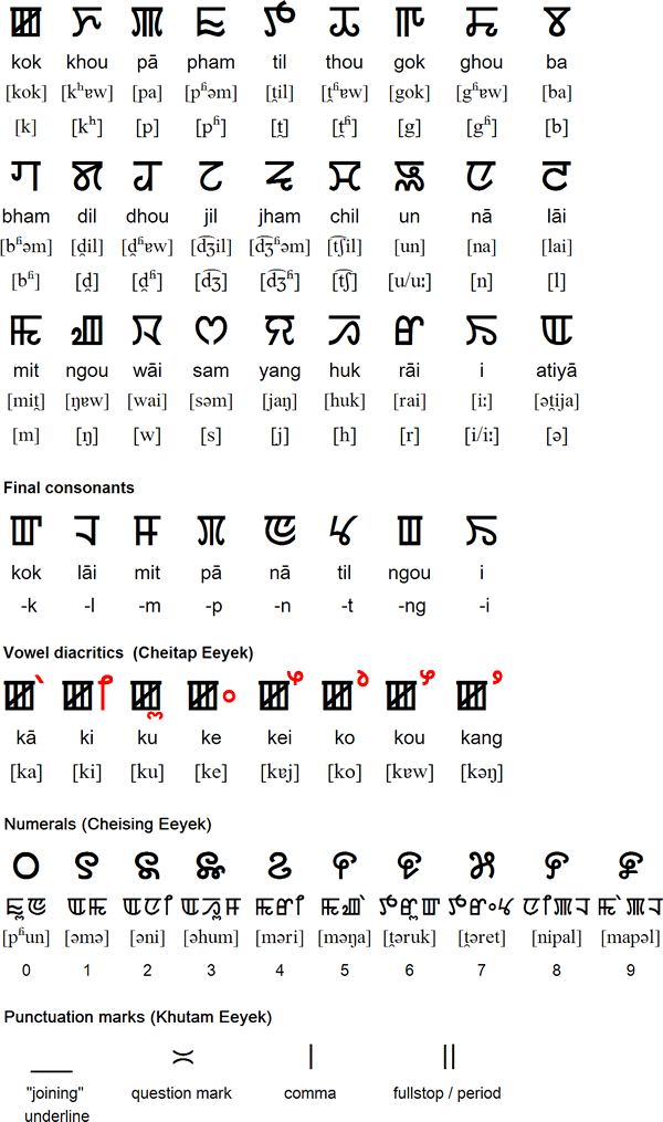 Kokborok Script