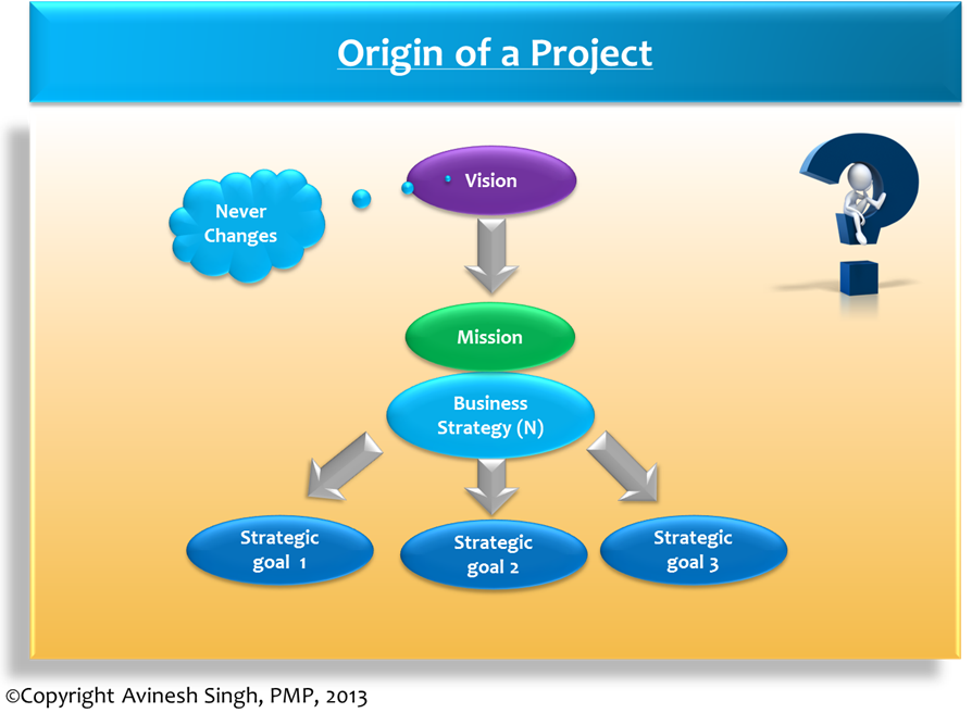 PMP Training by Avinesh Singh: How did a Project come into existence
