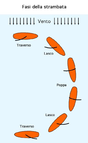 Antonio Lucignano Blog: La differenza tra Virata e Strambata