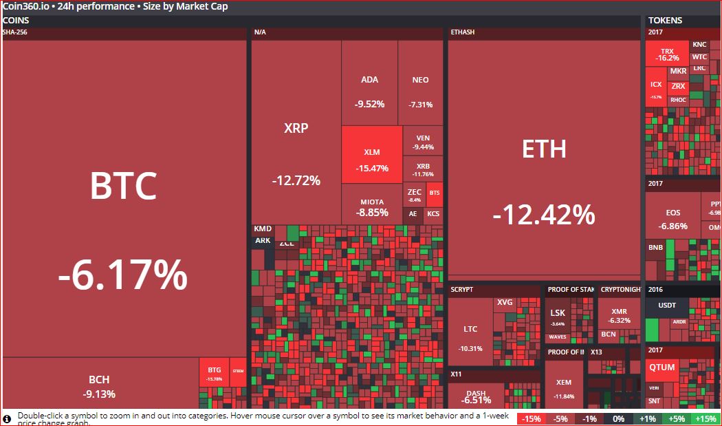 coin360 موقع رائع! يقدم كل العملات الرقمية على شكل خريطة واحدة
