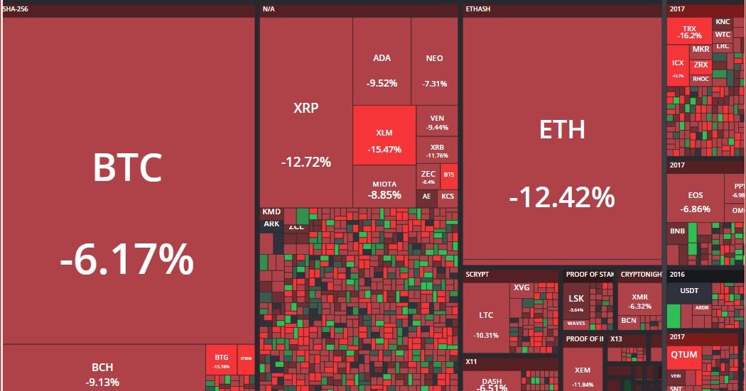 coin360 موقع رائع! يقدم كل العملات الرقمية على شكل خريطة واحدة