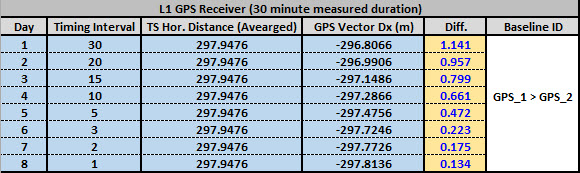 GPS/GNSS Static Measurement: การกำหนดค่า Timing Interval (ท่านว่ามากหมอ ...