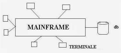 Le reti informatiche: Tipi di rete
