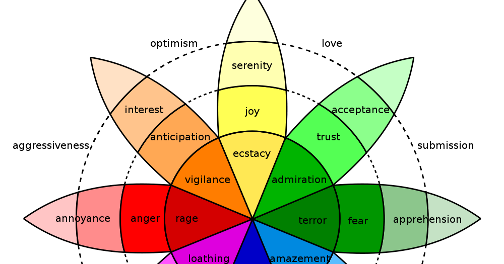 Plutchik's Diagram of Emotion Wheel