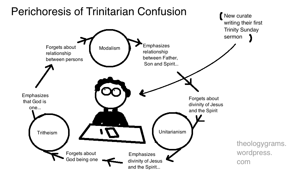 Paradox smartens: Phenomenology of the Trinity, 1st draft