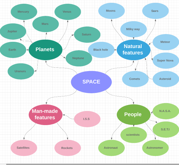 Mahdiya : Space mind map