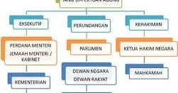 Demokrasi Berparlimen Di Malaysia: STRUKTUR PARLIMEN MALAYSIA