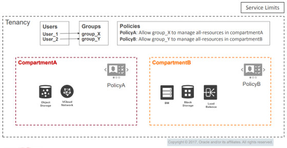 Xml and More: OCI―Knowing Identity and Access Management Basics