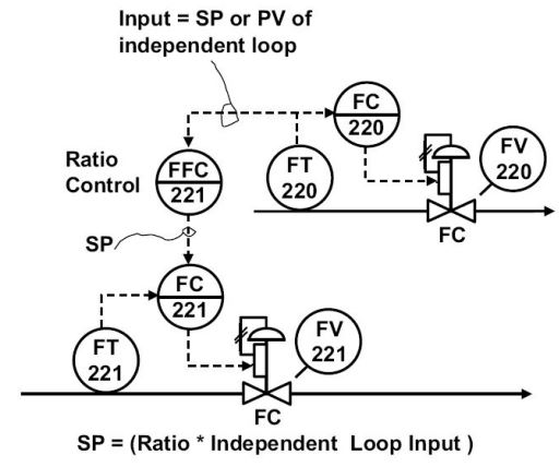 Process Engineer: Dalpro: Complex Loop - Multiple Output (7) - Last