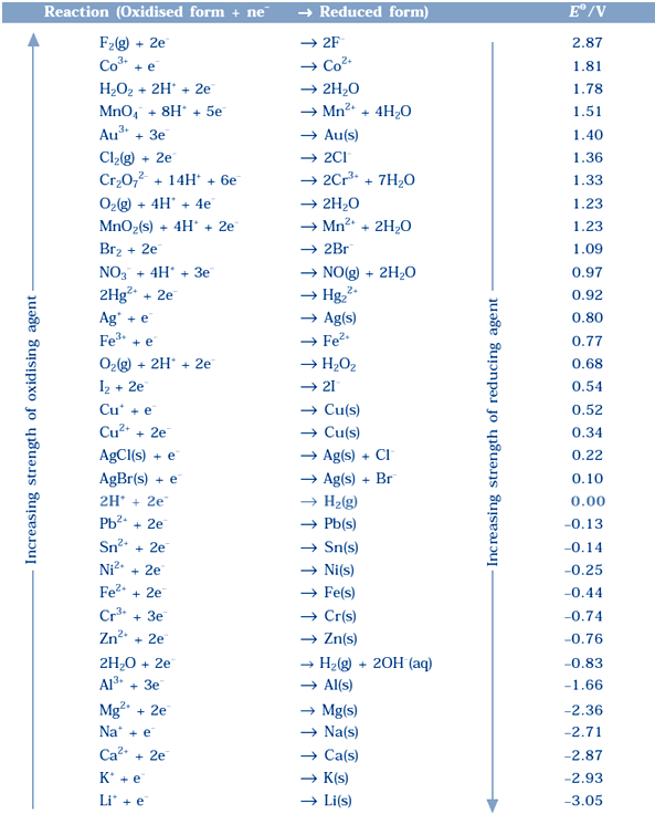 Cbse Ncert Solutions The Standard Electrode Potentials At 298 K