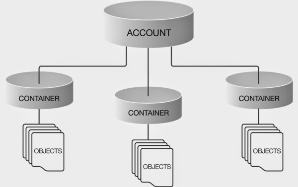 Destiny The Cloud Openstack Series Part 7 Swift Object Storage