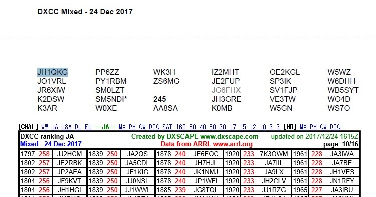 JH1QKG: DXCC standings 2足りず