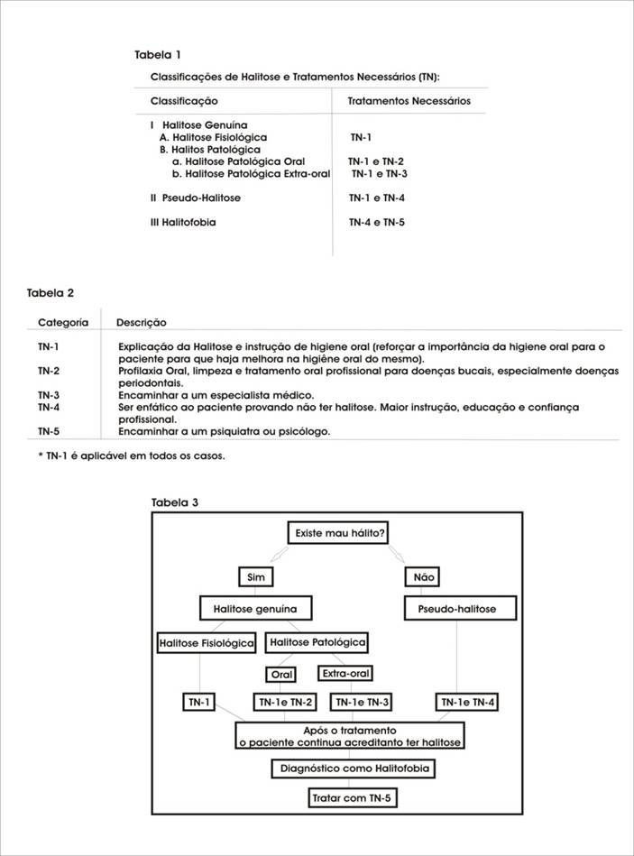 HálitoGastro: Halitose: Como abordar o paciente e como tratá-lo PARTE 2