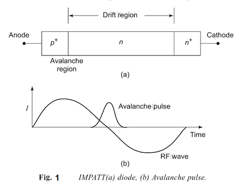Impatt Diodes