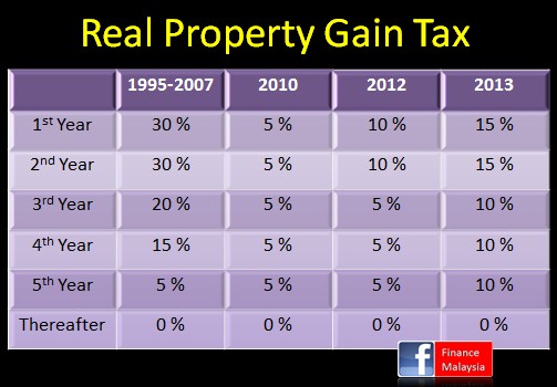 Rehda expects 15-20% increase in RPGT