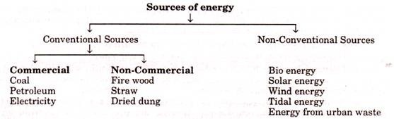 (Unit 8-Topic 3) Conventional and Non-Conventional Sources of Energy