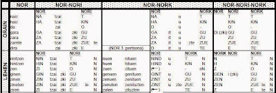 INDAUTXUN EUSKARAZ: nor-nori-nork